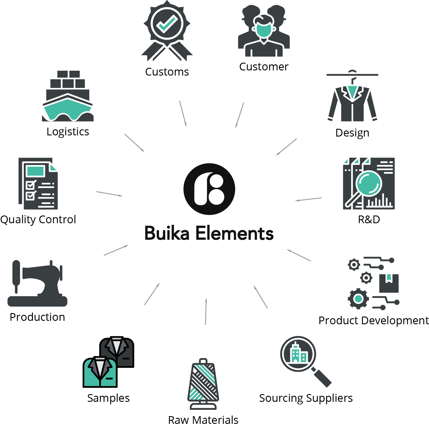 Buika Elements | Garment Manufacturing Services